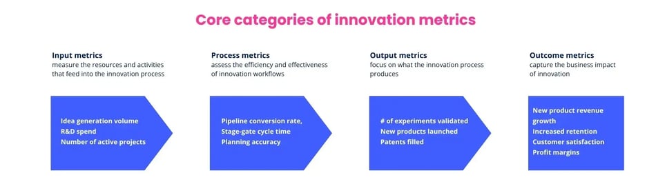 Innovation Metrics that Lead: The KPIs Driving Innovation Performance